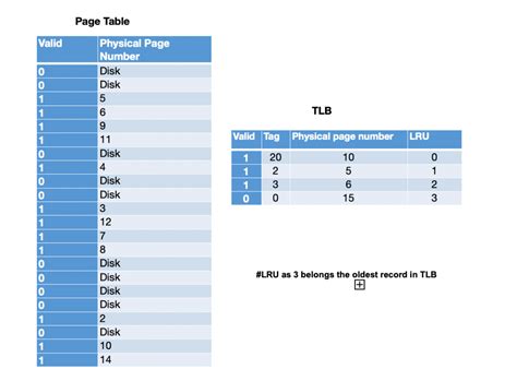 solved virtual memory use a page table to track the mapping