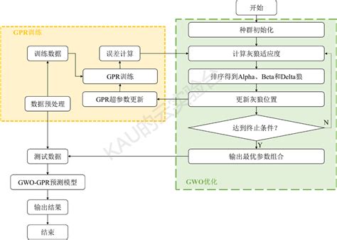 预测算法高斯过程回归gpr算法原理及其优化实现 Csdn博客