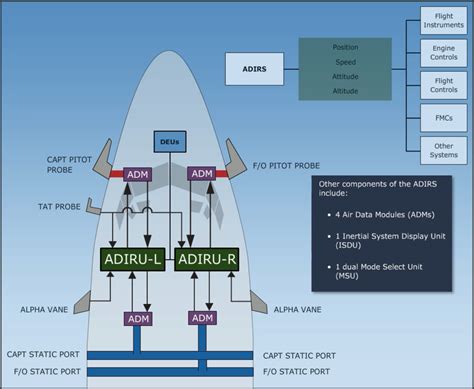 Air Data Computer How It Works Inputs Outputs And Parts