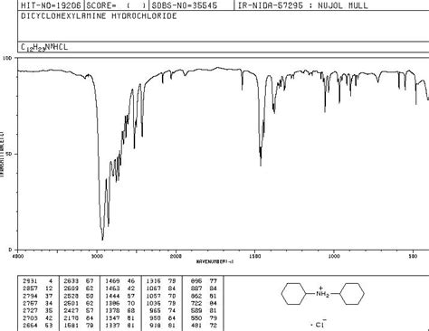 Cyclohexanamine N Cyclohexyl Hydrochloride 4693 92 9 Ms Spectrum