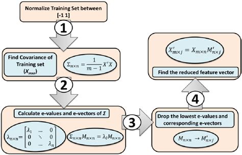 Principle Component Analysis Flowchart See Online Version For Colours