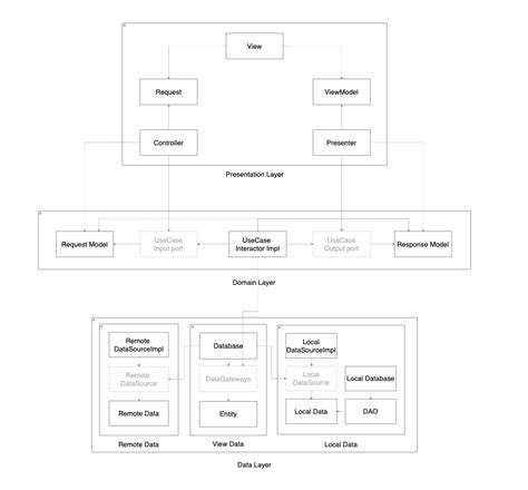 GitHub kangraemin android clean architecture study Android clean architecture 학습을 위한 저장소 입니다