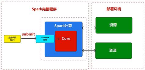 Spark基础介绍 Csdn博客