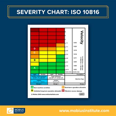 Mobius Institute Iso 10816 Velocity Interactive Vibration Severity Chart This Interactive