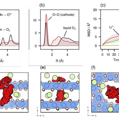 Transport And Structural Properties Of O2 Molecules In Nanovoids A Download Scientific