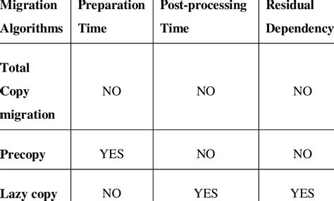 1 Comparison For Migration Overhead Download Scientific Diagram