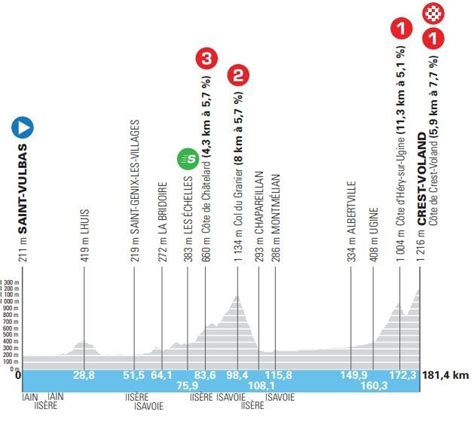 Tour Auvergne Rhône Alpes 2026 De Lisère à La Haute Savoie