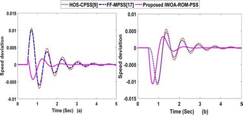 System Responses For Nominal Medium Bound Loading Condition