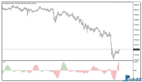 Free Download Zone Lines Indicator For Metatrader 4 Prof Fx