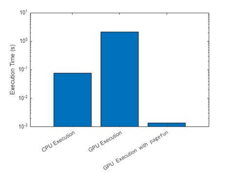 使用 Pagefun 提高 Gpu 上小矩阵问题的性能 Matlab And Simulink Example