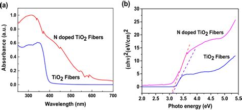 A UVVisible Absorption Spectra For TiO Fibers And N Doped TiO Download Scientific Diagram