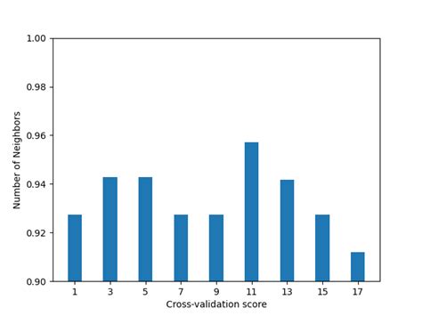 K Nearest Neighbors Classification — Scikit Fda 0101 Documentation