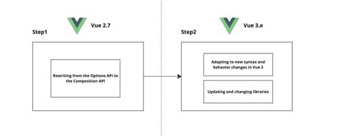 Money Forward Inc On Linkedin How To Migrate From Vue 2 To Vue 3 In