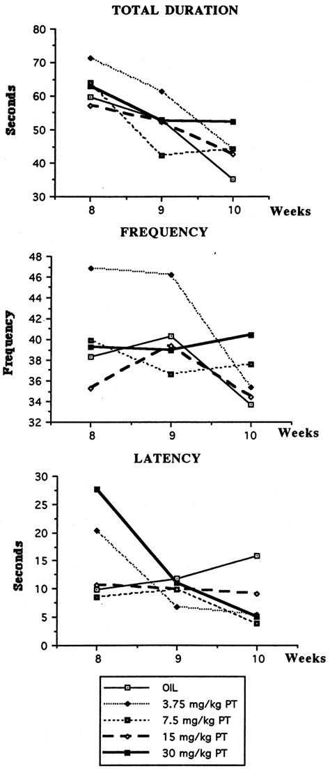 Total Duration In Seconds Frequency And Latency In Seconds Of Download Scientific Diagram