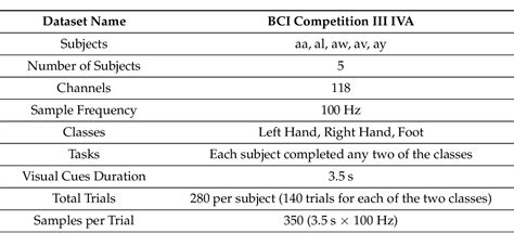 Table From Motor Imagery Classification Using Effective Channel Selection Of Multichannel EEG