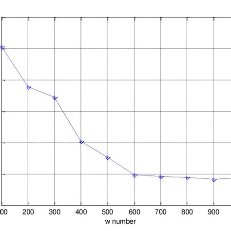 Position Error With Different Matching Window Length Download Scientific Diagram