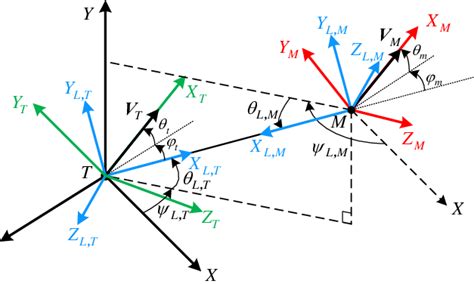 Three Dimensional Interception Geometry Both The Target And The Download Scientific Diagram