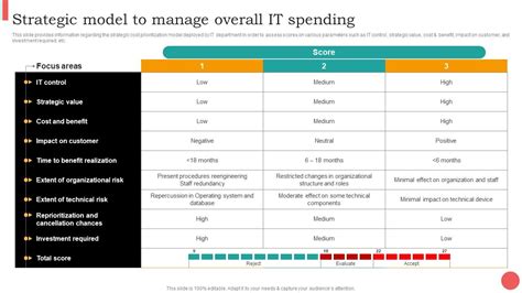 Strategic Model To Manage Overall It Spending Cios Guide For It Strategy Strategy Ss V Ppt Template