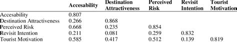 Tabel 3 Discriminant Validity Download Scientific Diagram