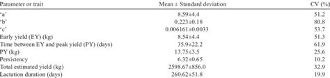 Means Standard Deviations Coefficients Of Variation And Minimum And Download Table