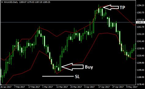 Din Fibo Next Forex Indicator Free Download FXCracked