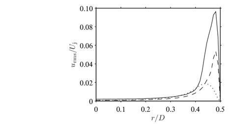 Profiles Of The Levels Of Fluctuating Axial Radial And Azimuthal