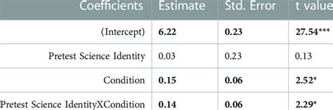Statistics For Science Identity Multiple Regression Coefficients