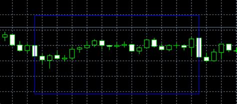 How To Draw A Rectangle On The Mt4 Chart