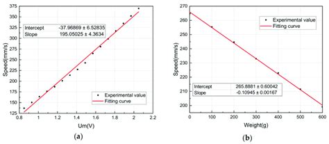 A Stator Vibration Amplitude Speed And B Output Force Speed Curves