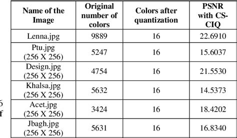 Table 1 From A Note On Quantization Using Cuckoo Search Using Self Information A Short Review
