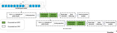 heterogeneous flow chart of lidar data processing download scientific