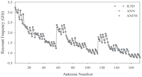 Comparative Results Of The Simulation Ann And Anfis Models For