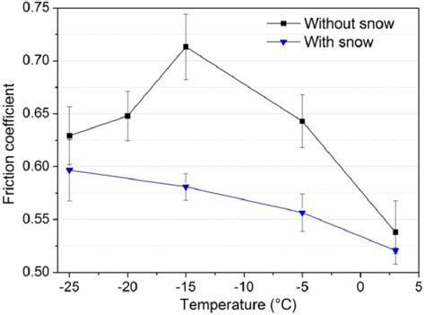 Friction Coefficient Mean Value And Standard Deviation As A Function Download Scientific