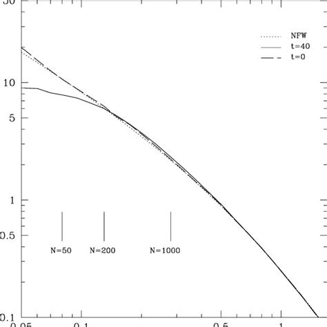 Bottom Panel Cross Correlation Function Of Halos And Dark Matter In