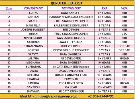 Sfdc Sfdcdeveloper Sfdcadmin Salesforce Salesforceadmin Amulya Perikala