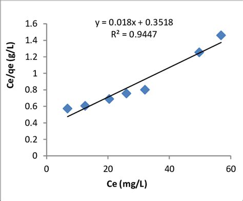 Langmuir Plot On Adsorption Of Cr Vi Onto Bbnsac Download Scientific Diagram