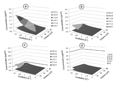 Predicted Concentrations Of Formaldehyde A Acetaldehyde B