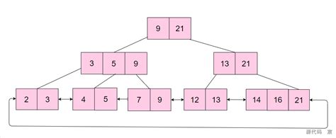 Mysql 索引:索引为什么使用 B树?(详解b树、b树)mysql B树 Csdn博客 Mysql 索引:索引为什么使用 B树?(详解b树、b树)mysql B树 Csdn博客