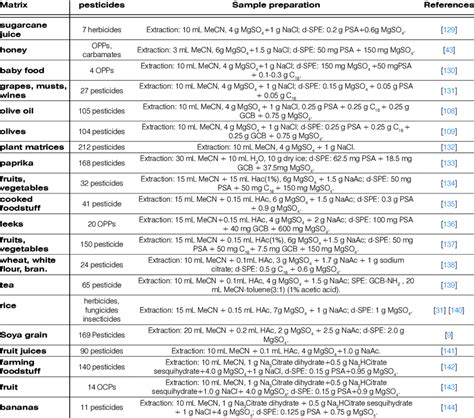 Quechers Applications In The Analysis Of Pesticide Residues In Foods Download Scientific Diagram