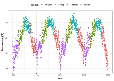 A Ggplot2 Tutorial For Beautiful Plotting In R Cédric Scherer