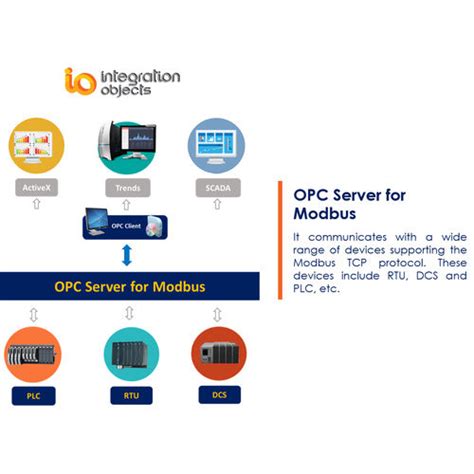 Hmi Software Opc Server For Modbus Integration Objects Scada Configuration Interface