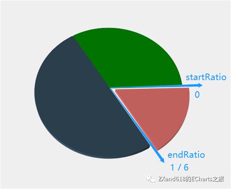 Echarts 3d 饼图近似实现 Helloworld开发者社区