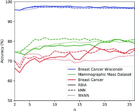 Accuracy Obtained For Various Values Of N On Three Datasets Identified Download Scientific