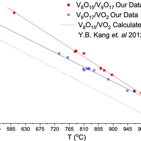 Experimental Data On Measuring The Equilibrium Emf Values At The
