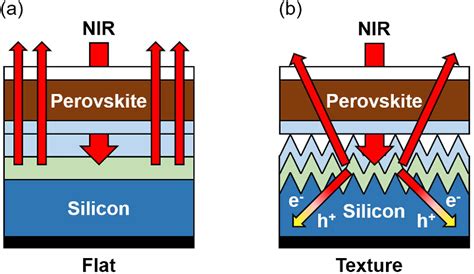 Figure 2 From Effect Of Silicon Surface For Perovskite Silicon Tandem Solar Cells Flat Or