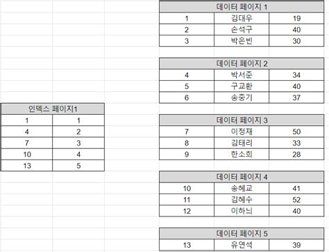 개발자 커뮤니티 Sql강좌 12 4 인덱스 생성과 관리 클러스터형 인덱스 개발자 커뮤니티 Sql강좌 12 4 인덱스 생성과 관리 클러스터형 인덱스