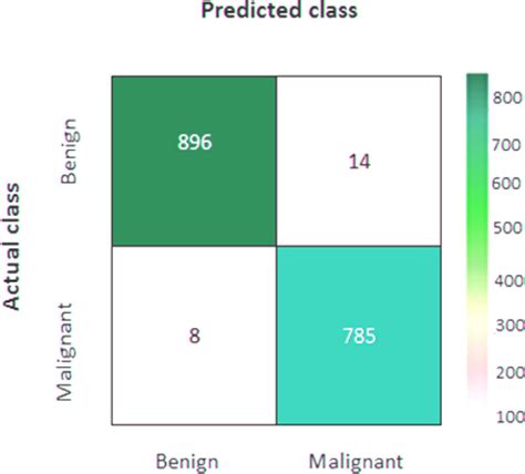 Confusion Matrix For DT KNN Download Scientific Diagram