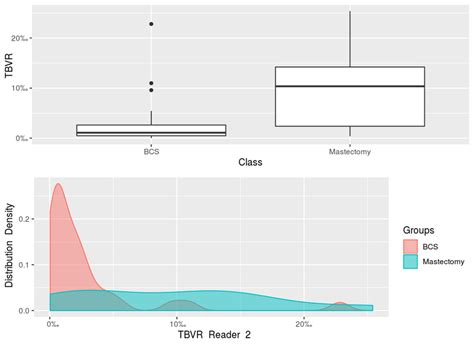 Boxplot And Density Plot For The Comparison Of The Tumour To Breast Download Scientific Diagram