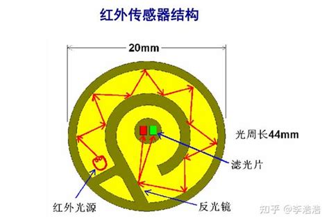 蘑菇房高湿环境中二氧化碳传感器的应用 知乎
