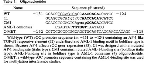 Table 1 From An Aml 1 Consensus Sequence Binds An Osteoblast Specific Complex And